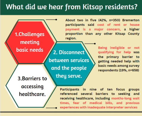 Kitsap Community Needs Assessment - KCR